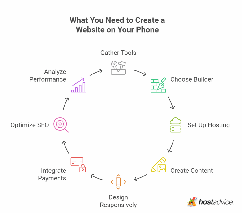 How to Create a Website with Your Phone (Step-by-Step Guide)