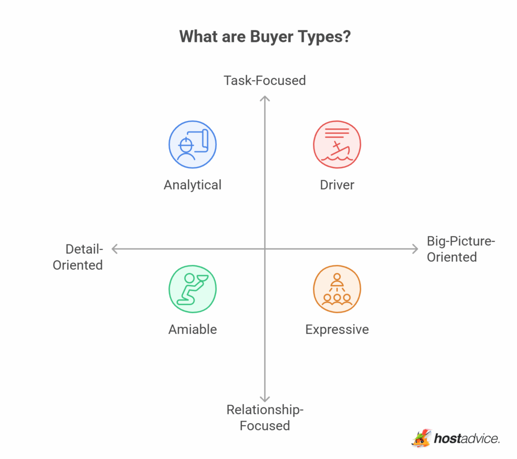 4 Buyer Types: How to Speak Their Language & Increase Sales