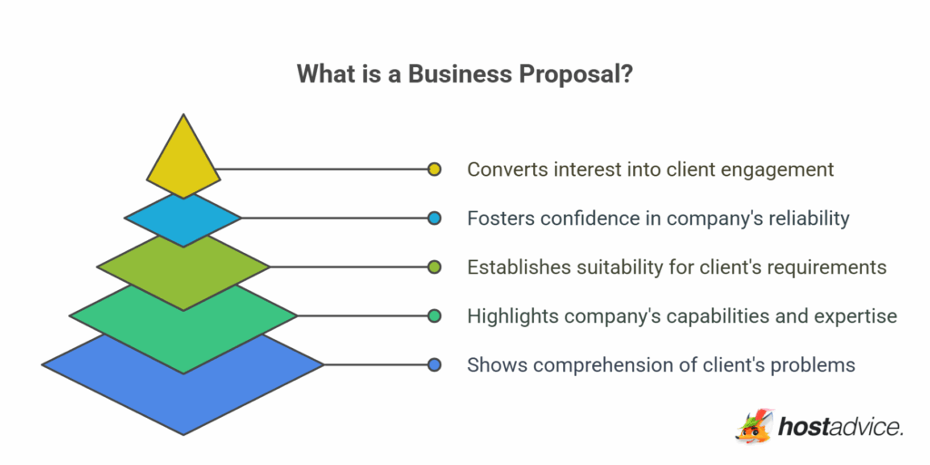 How to Write a Business Proposal That Wins Clients (+ Templates)