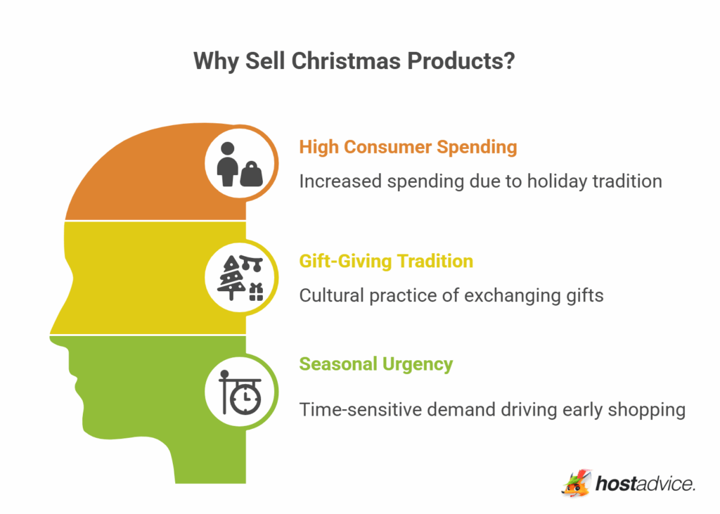 27 Top Selling Christmas Items: Boost Your 2026 Holiday Sales
