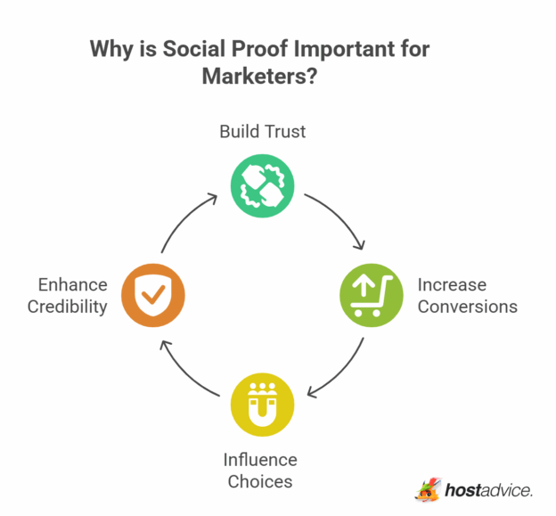 What Is Social Proof? Guide for Marketers (+ 15 Ways to Use It)