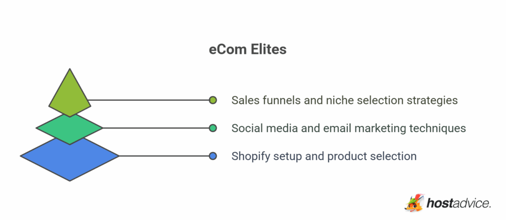 7 Best Dropshipping Courses: Learn from the Experts (2025)