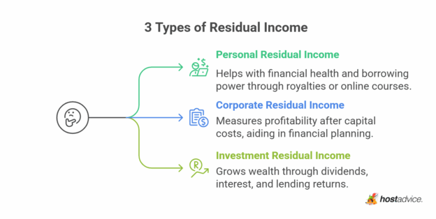 Residual Income: What It Is & Examples (+ 9 Ways to Earn It)