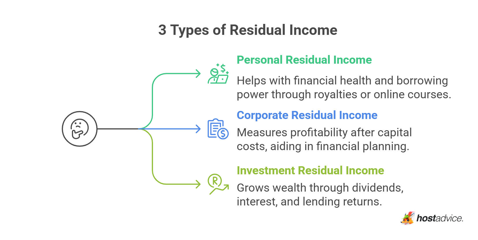 Residual Income: What It Is & Examples (+ 9 Ways to Earn It)
