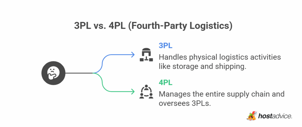Third-party Logistics (3PL): Ultimate Guide (What, How & Why)