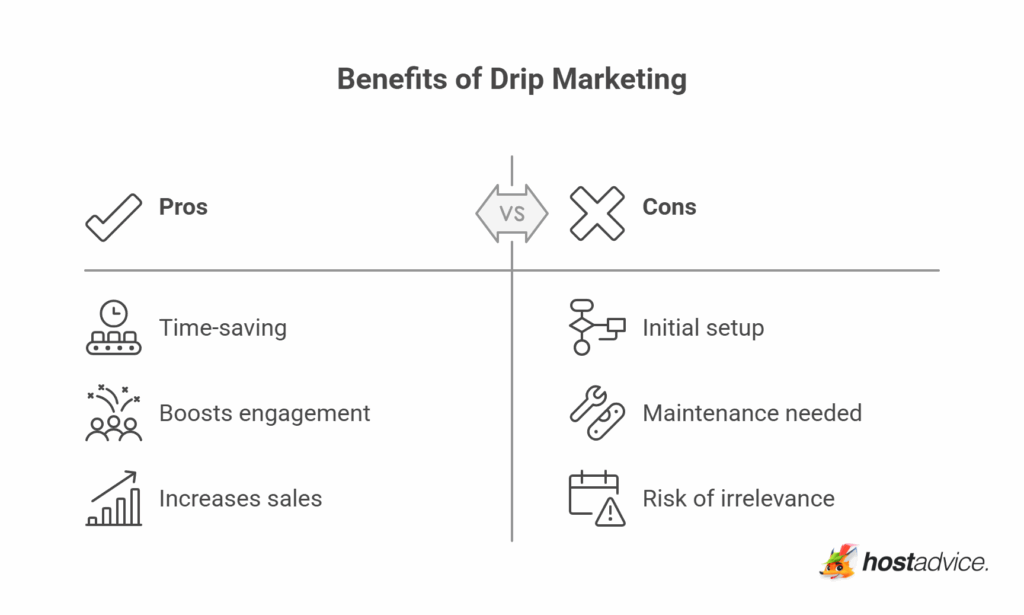 Drip Marketing Complete Campaign Guide (+ Examples)