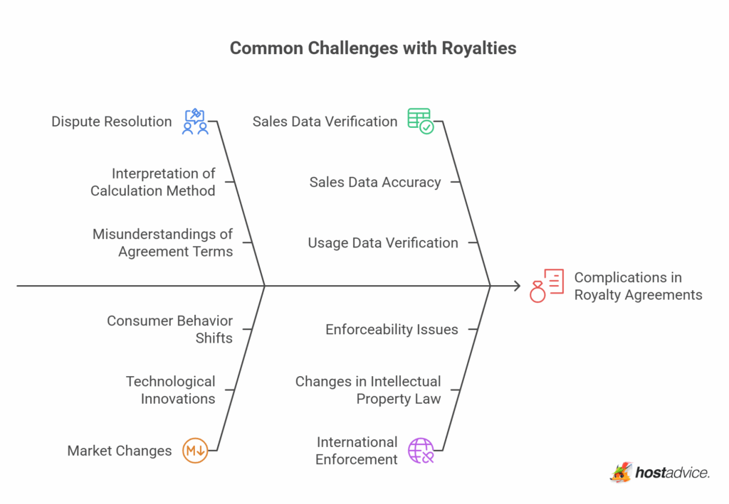 What Are Royalties in Business? (How They Work + Types)