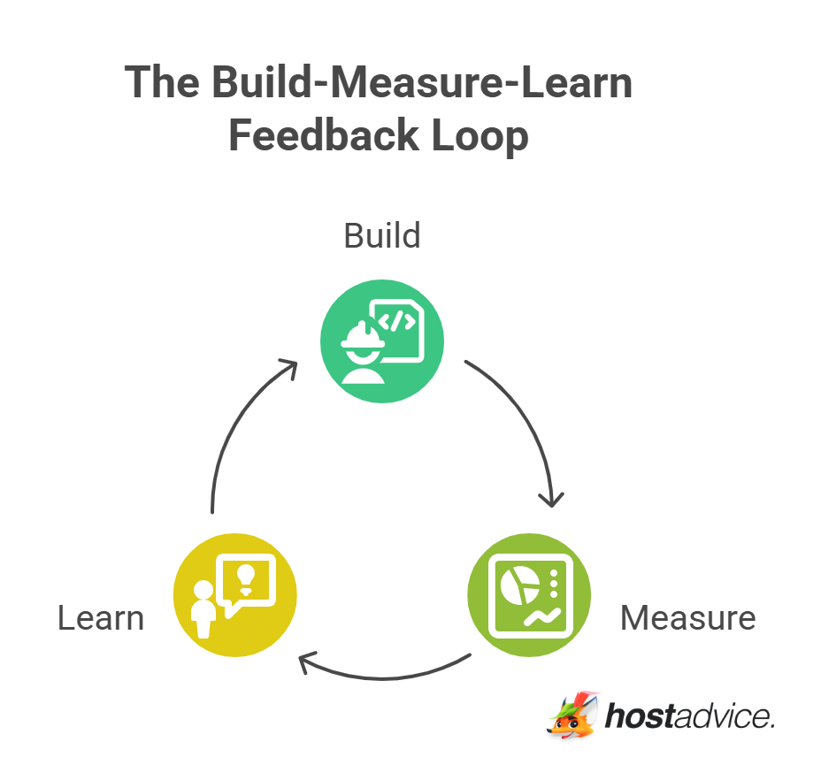 Lean Startup Methodology Explained (w/ Steps & Examples)