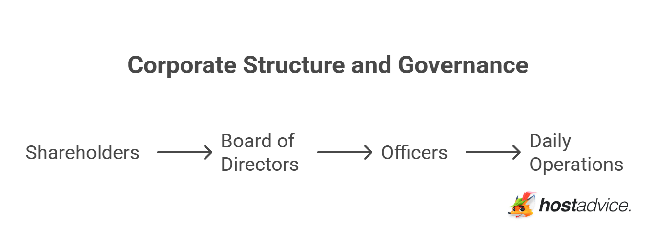C Corporation Explained (Pros, Cons, Taxes & Setup Guide)