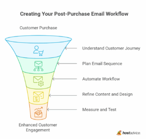 15 Post Purchase Email Examples That Drive Repeat Sales