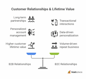 B2B vs. B2C: The Core Differences Explained