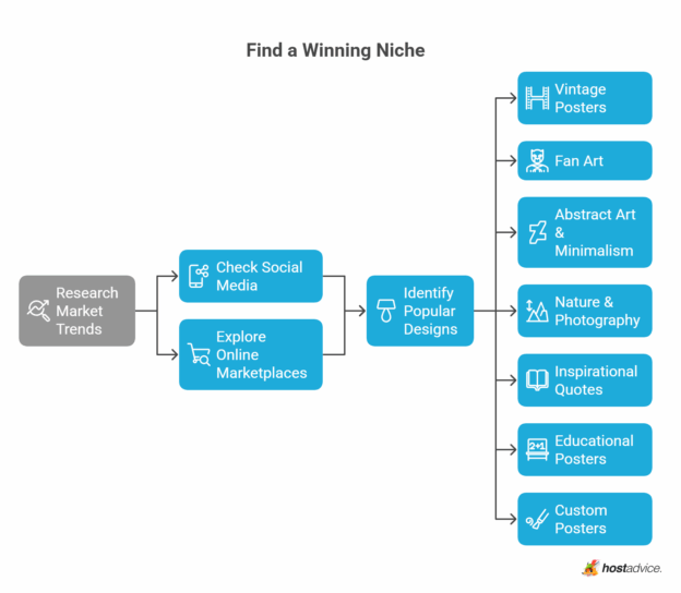 How to Sell Posters Online & Make Passive Income (5 Steps)