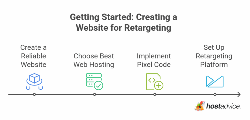 What is Retargeting? 4 Types Explained (Guide & Examples)