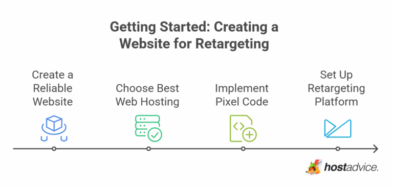 What is Retargeting? 4 Types Explained (Guide & Examples)