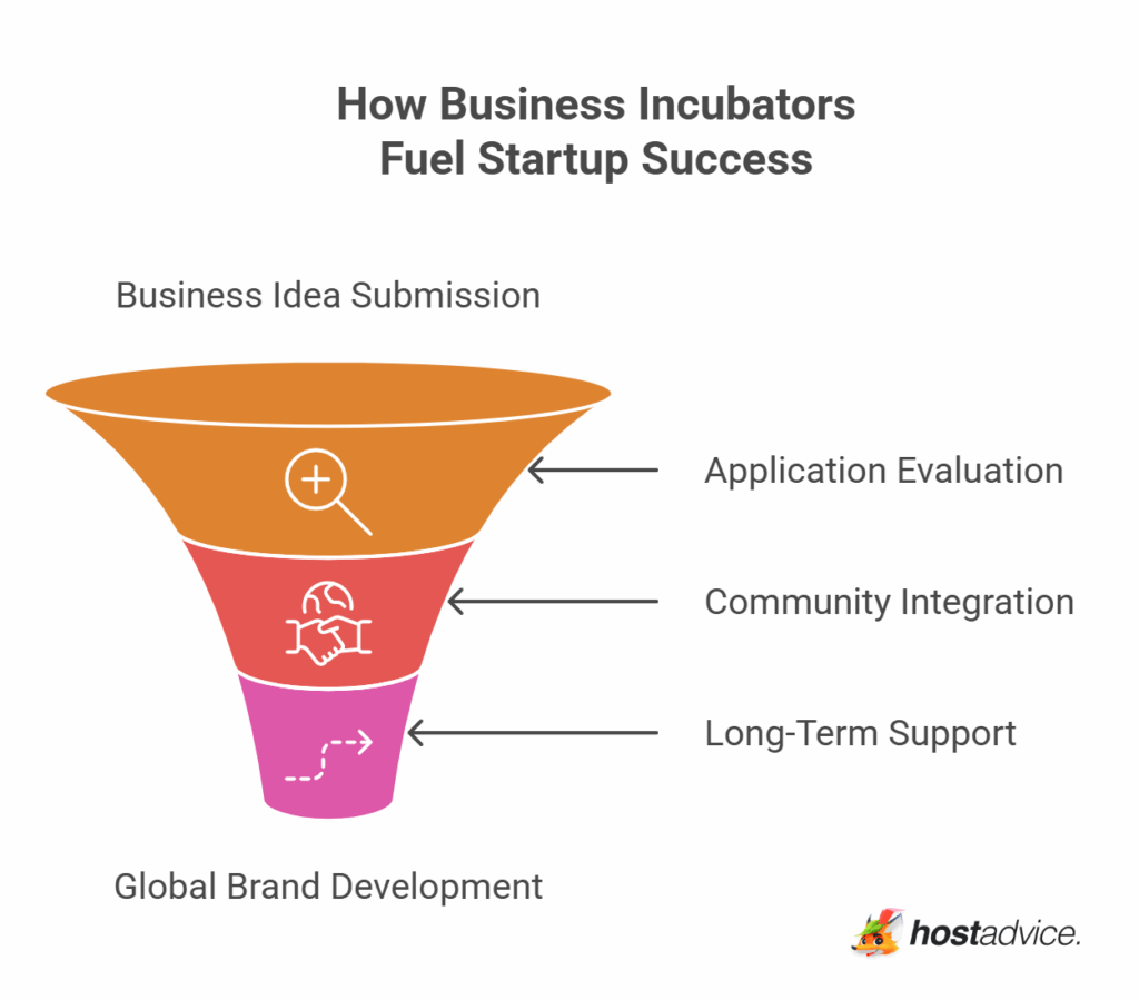 What is a Business Incubator? (Ultimate Guide for Startups)