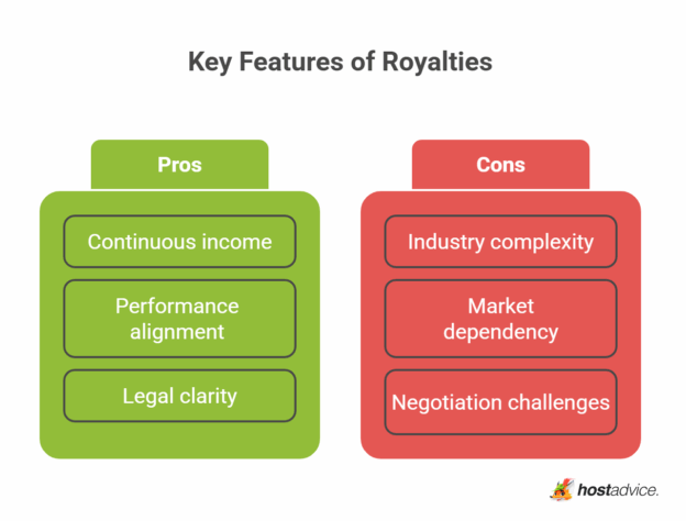 What Are Royalties in Business? (How They Work + Types)