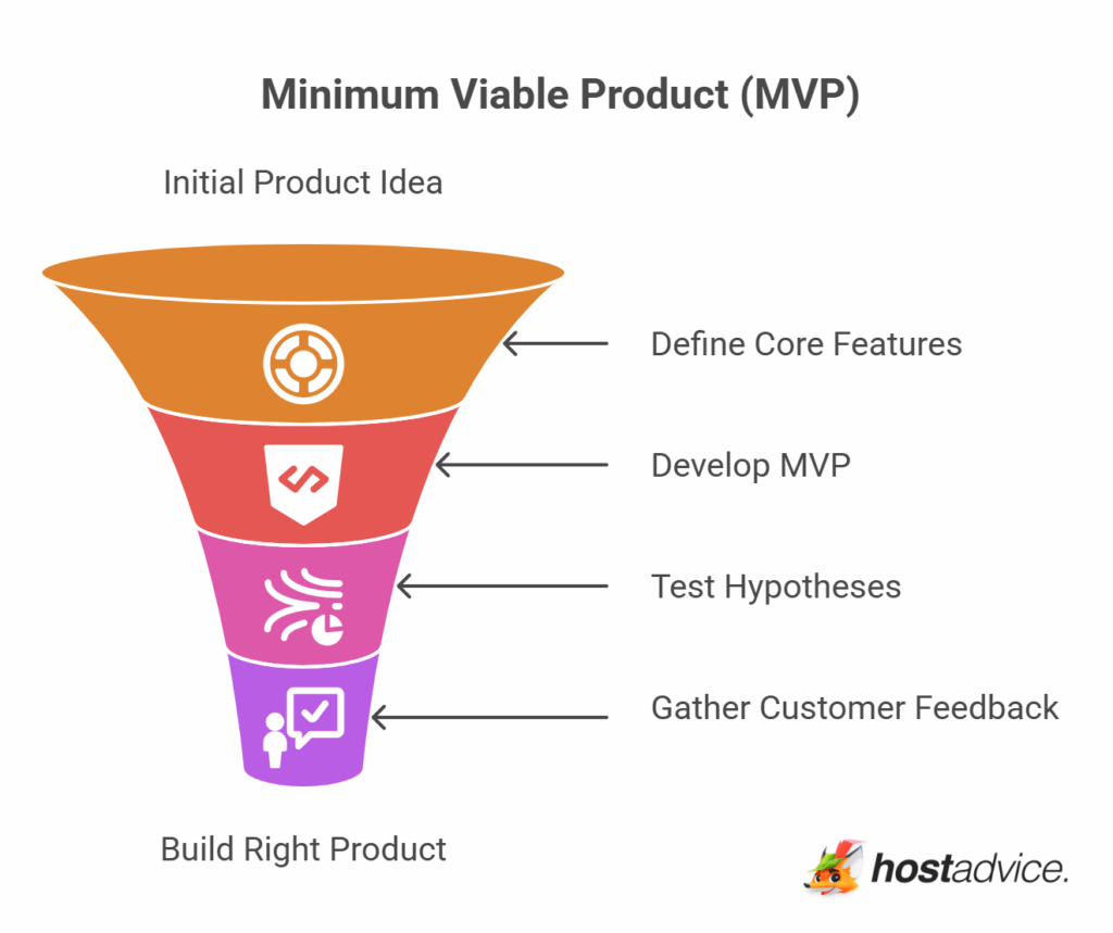 Lean Startup Methodology Explained (w/ Steps & Examples)