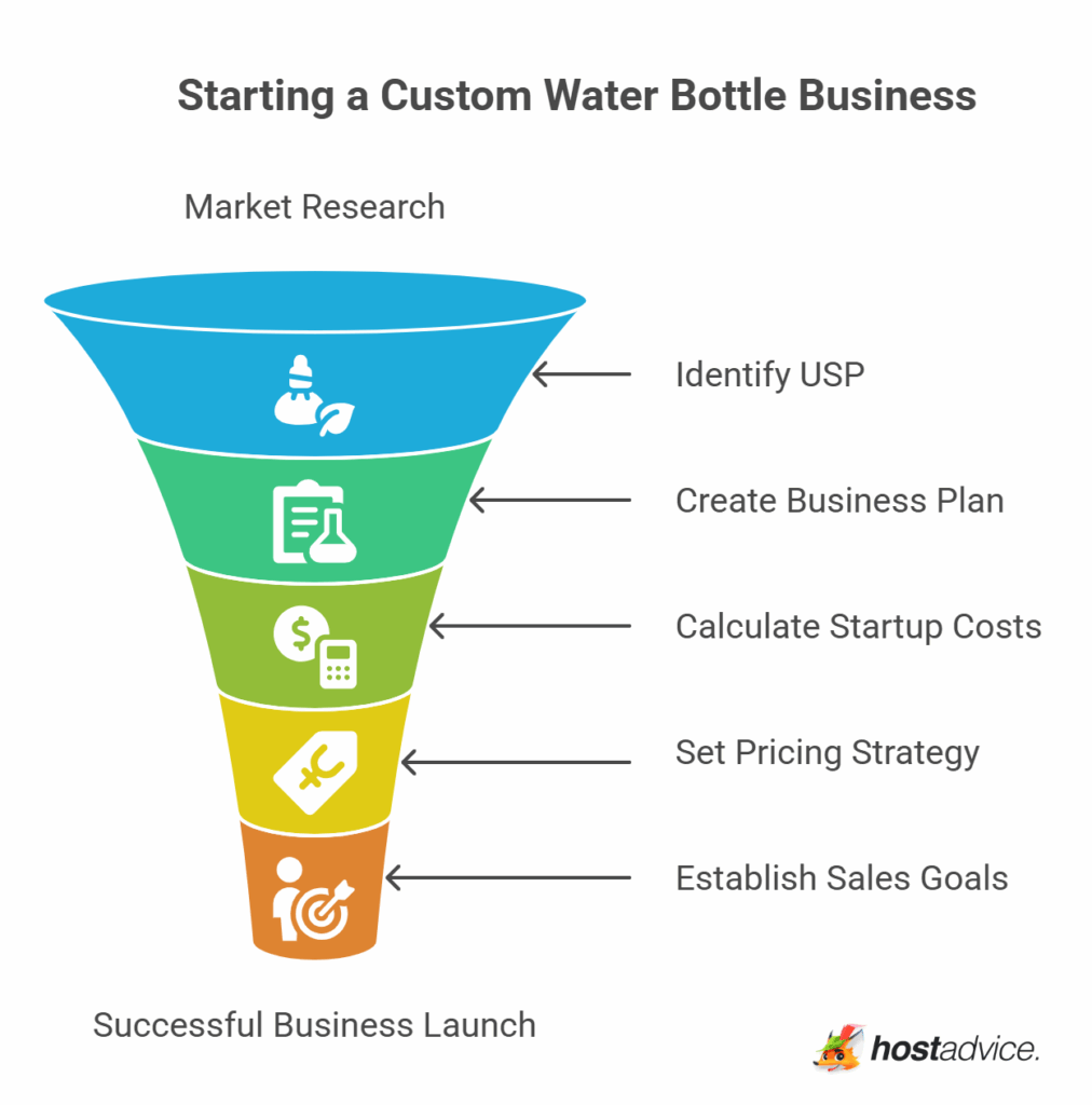 How to Sell Water Bottles w/ Custom Design: Full Guide