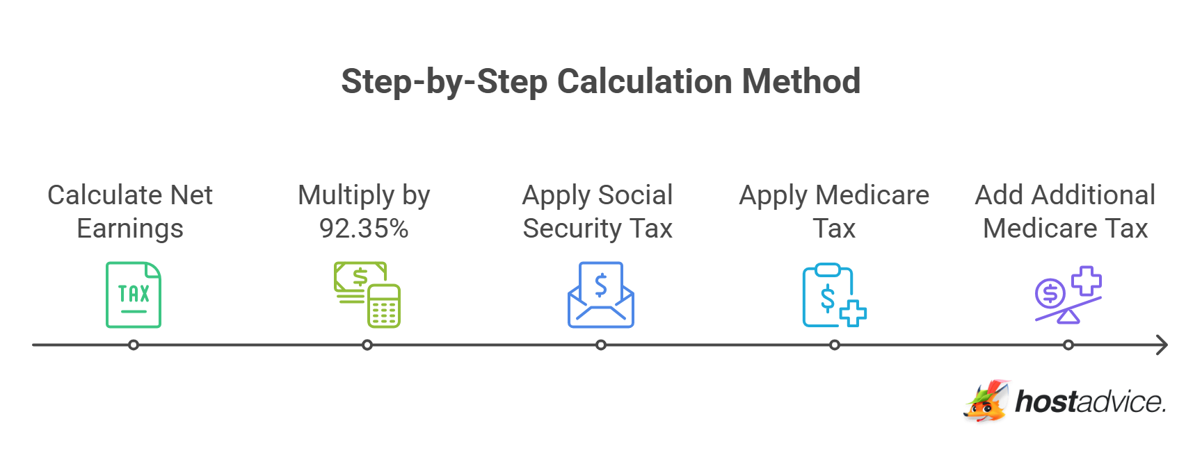 Self-Employment Tax: A Simple Guide (What It Is & How To File)