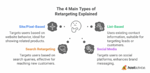 What is Retargeting? 4 Types Explained (Guide & Examples)