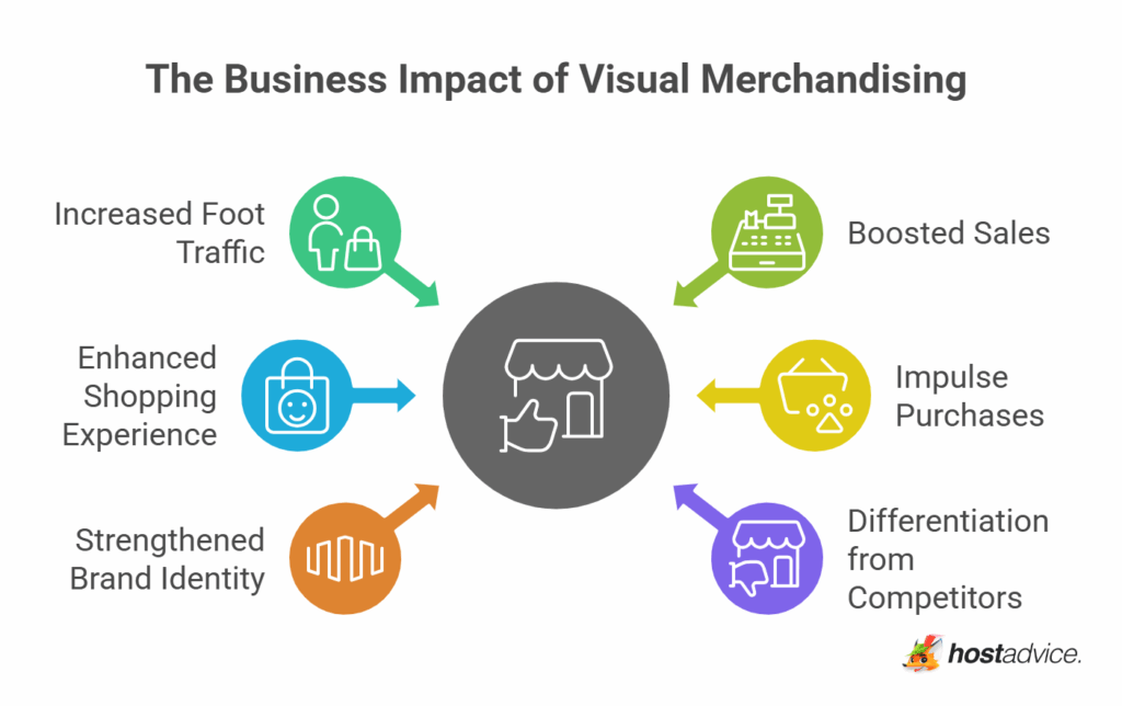 What Is Visual Merchandising? (Types, Examples, Strategies)