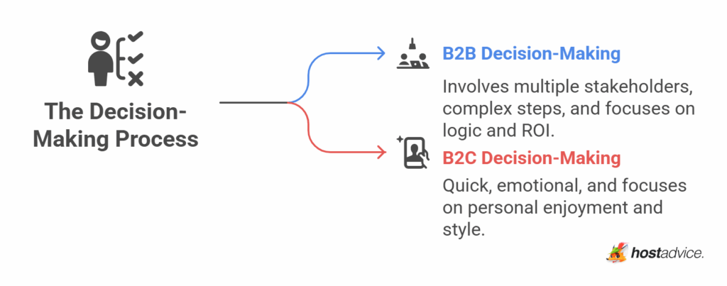 B2B vs. B2C: The Core Differences Explained