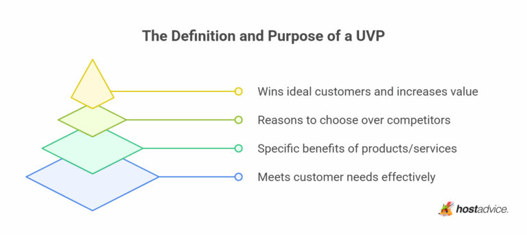 Unique Value Proposition: 9 Examples + How to Craft Yours
