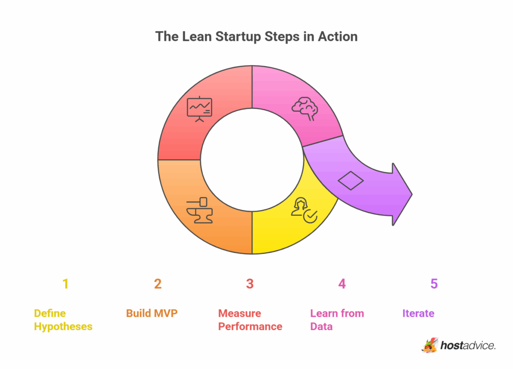 Lean Startup Methodology Explained (w/ Steps & Examples)