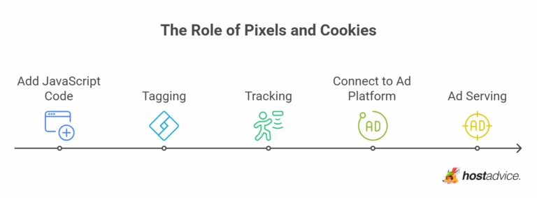 What is Retargeting? 4 Types Explained (Guide & Examples)