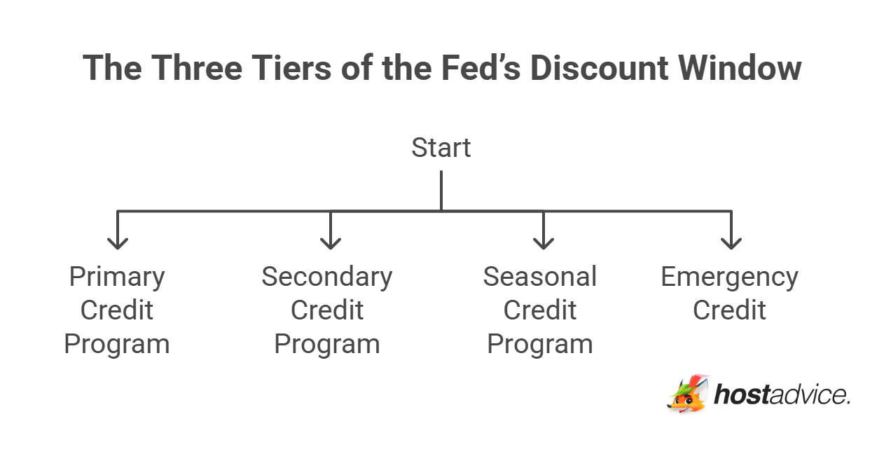 Discount Rate Demystified: FED vs Finance Uses (& Examples)