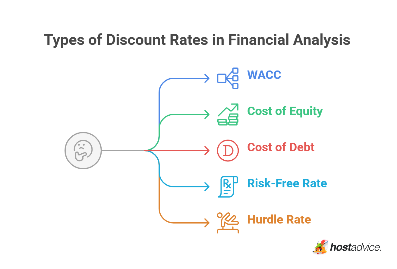 Discount Rate Demystified: FED vs Finance Uses (& Examples)