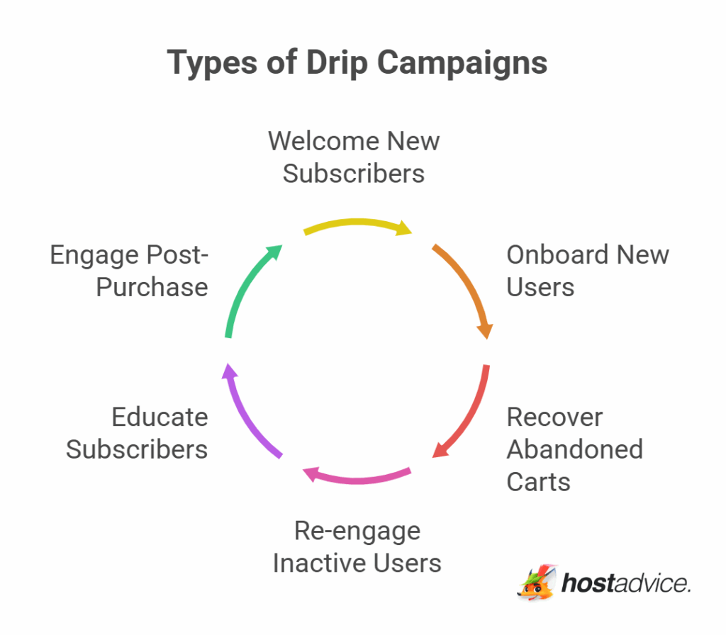 Drip Marketing Complete Campaign Guide (+ Examples)