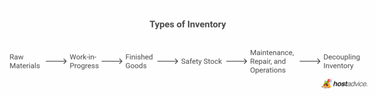 Inventory Management: Ultimate Guide (Methods, Tools & Tips)