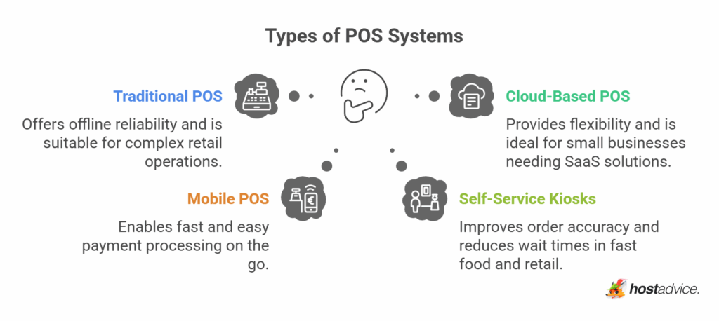 Point-of-Sale System: What It Is & How to Choose It