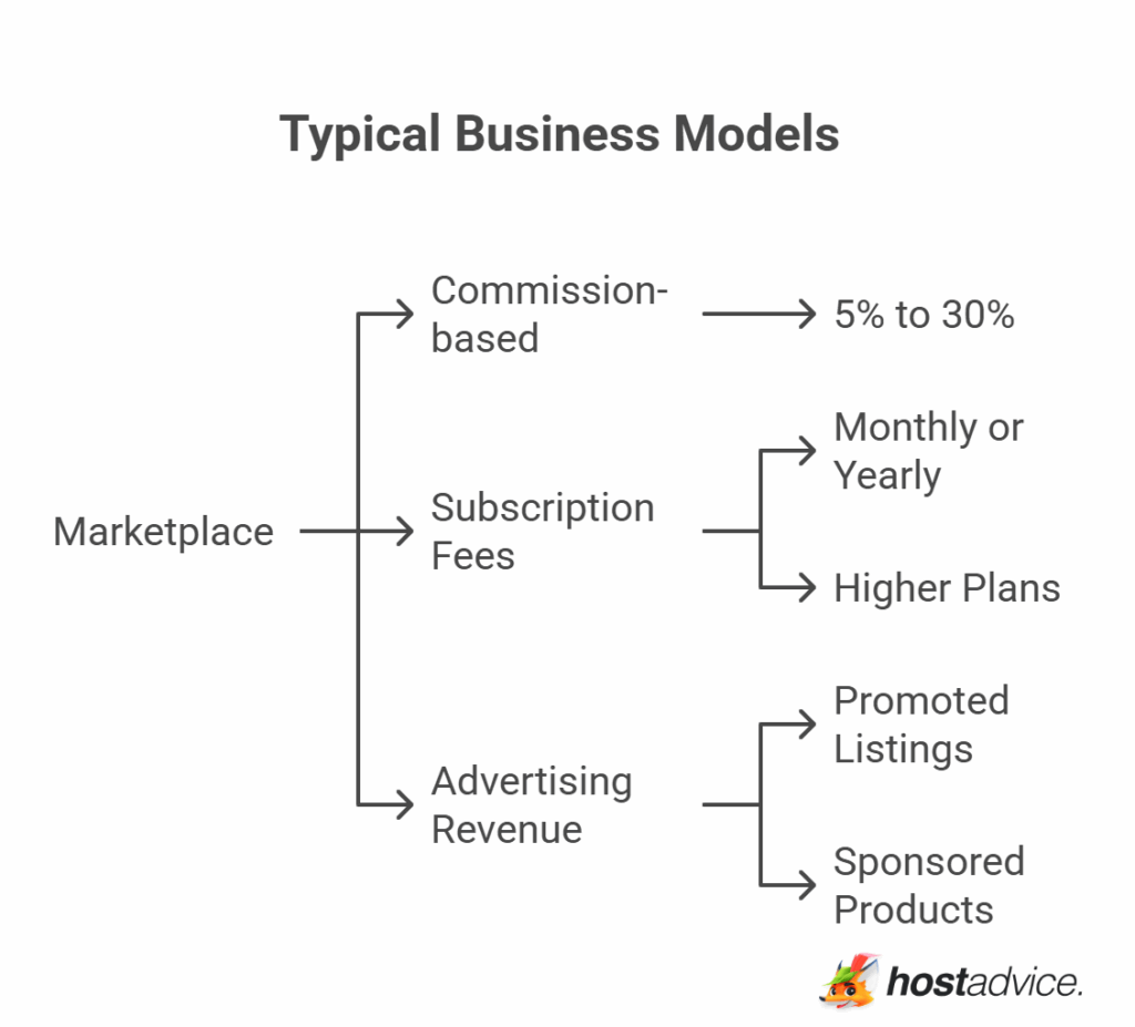 E-commerce vs Marketplace: 9 Key Differences + Pros & Cons