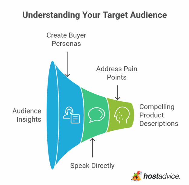 How to Write Product Descriptions That Sell (Template & Tips)