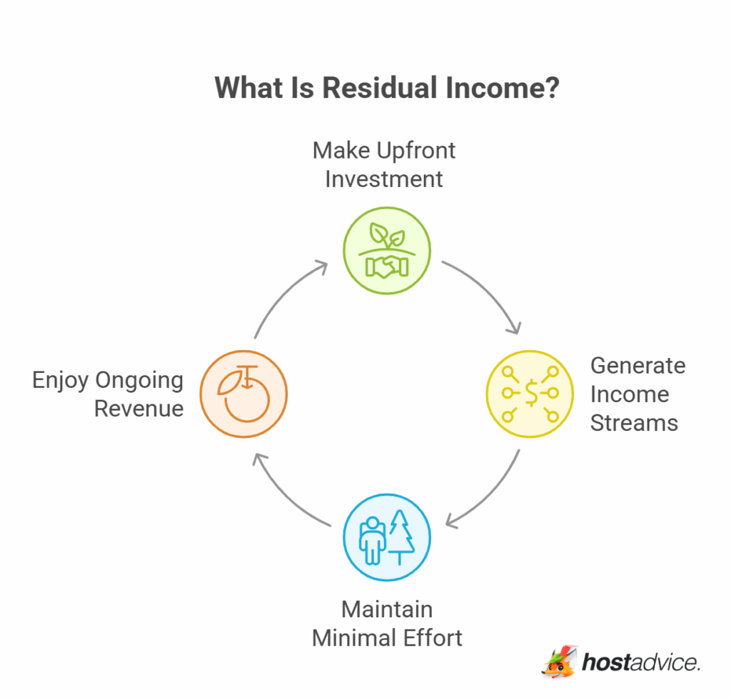 Residual Income: What It Is & Examples (+ 9 Ways to Earn It)