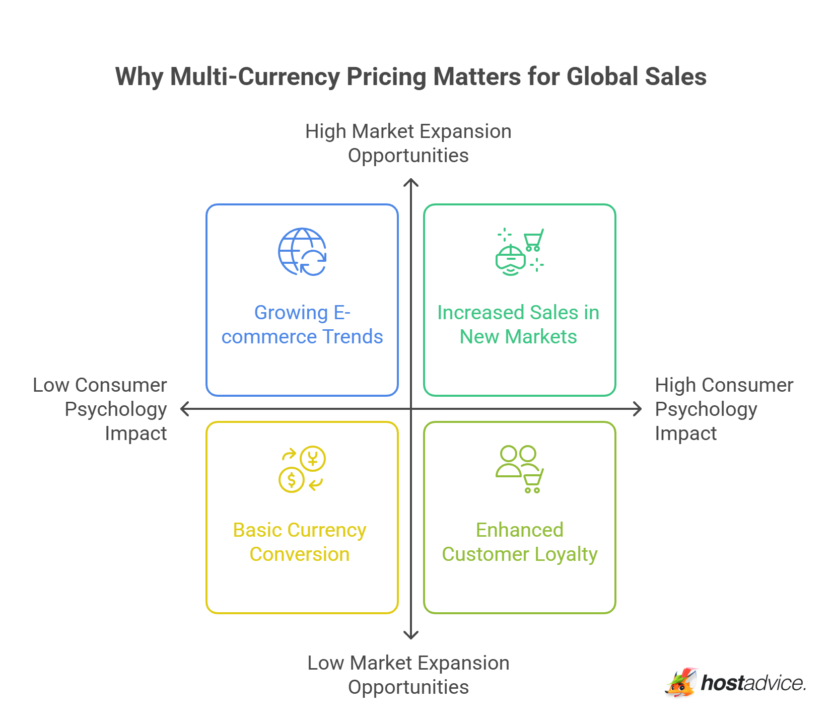 What Is Multi-Currency Pricing & How to Use It to Boost Sales