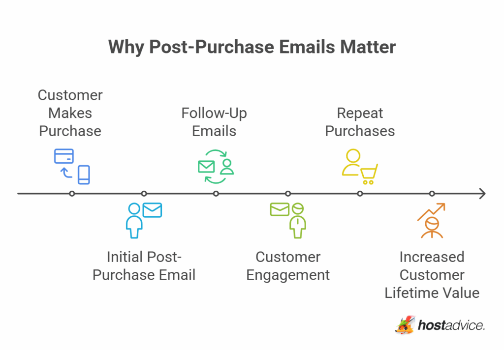 15 Post Purchase Email Examples That Drive Repeat Sales