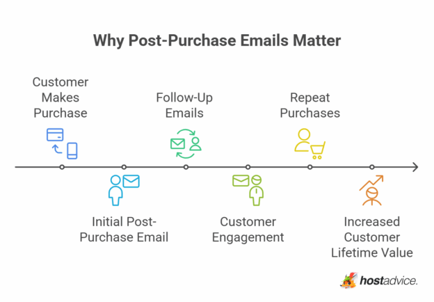 15 Post Purchase Email Examples That Drive Repeat Sales