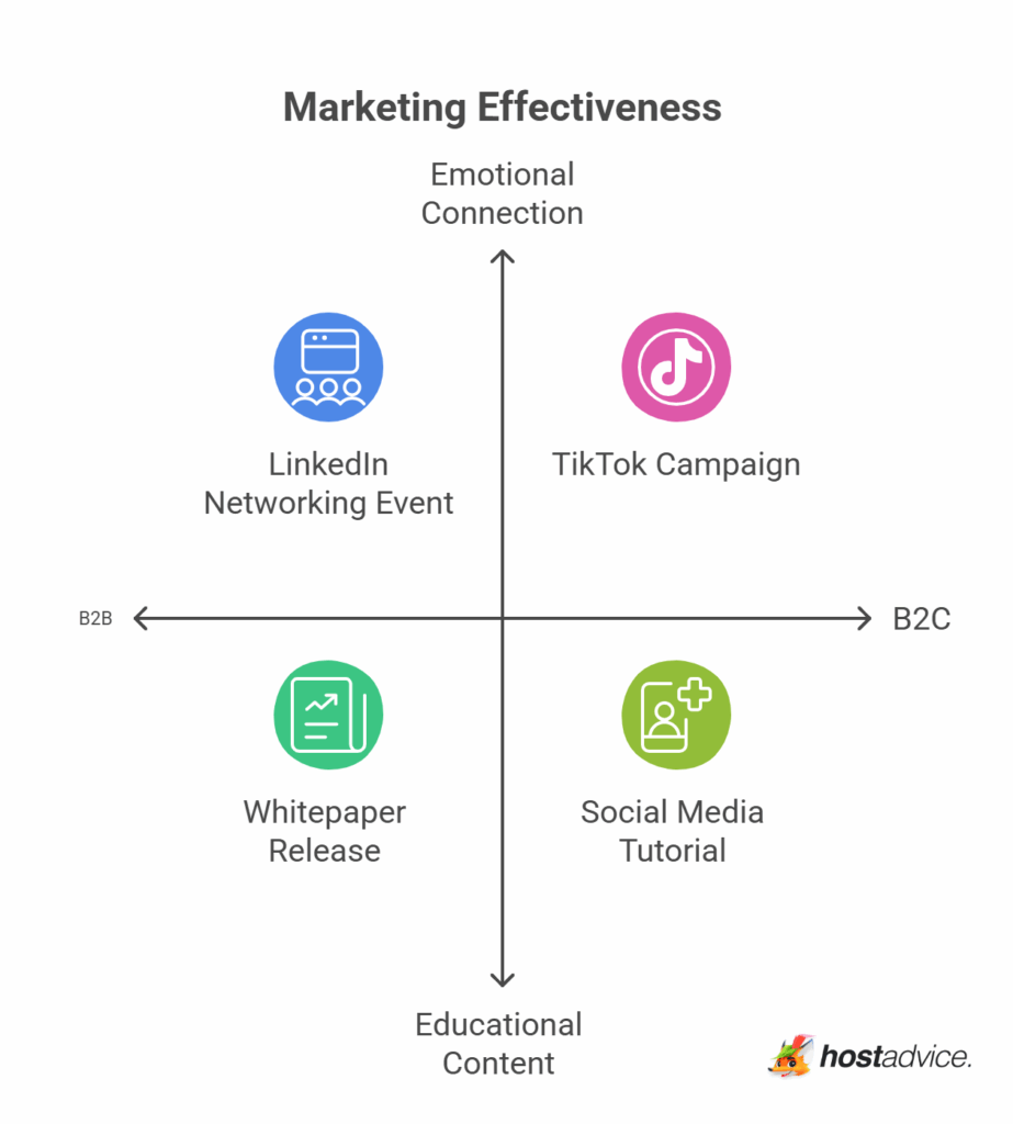 B2B vs. B2C: The Core Differences Explained