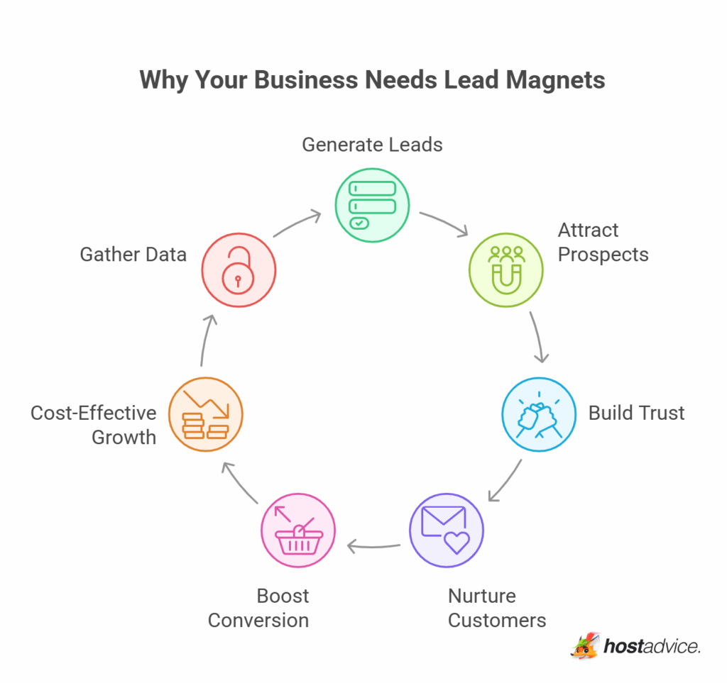 What is a Lead Magnet? Top Examples (& How to Create One)