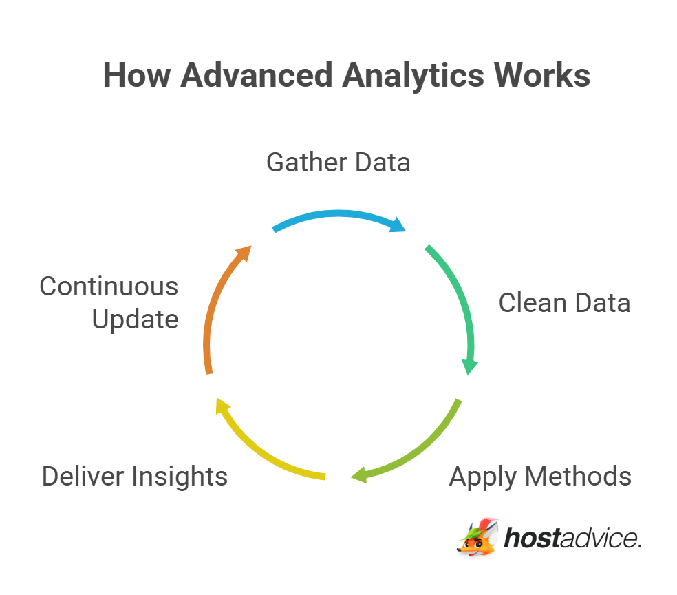 Advanced Analytics: How to Turn Data Into Smarter Decisions