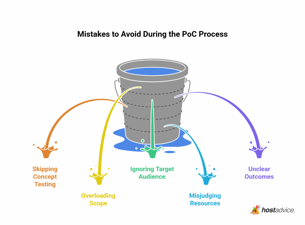 What Is a Proof of Concept? Definition, Process & Examples