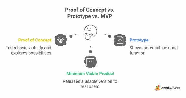What Is a Proof of Concept? Definition, Process & Examples
