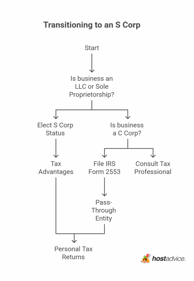 S Corporation Guide: What It Is, How It Works, and Who It's For