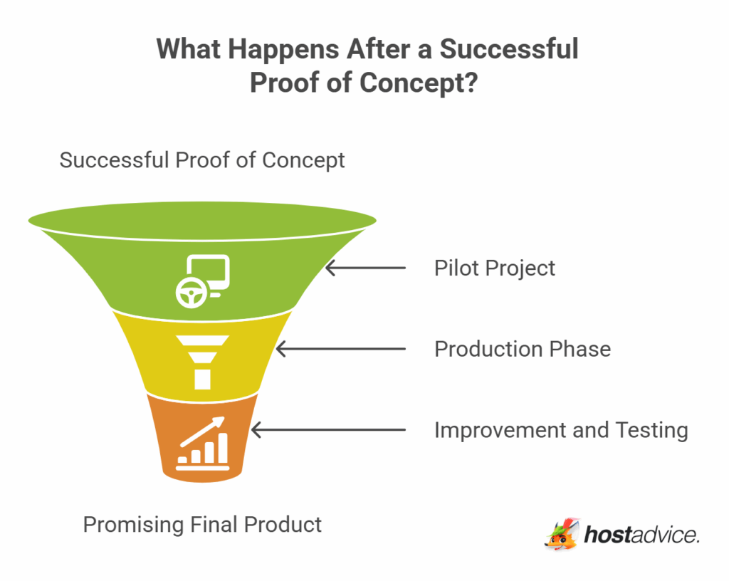 What Is a Proof of Concept? Definition, Process & Examples