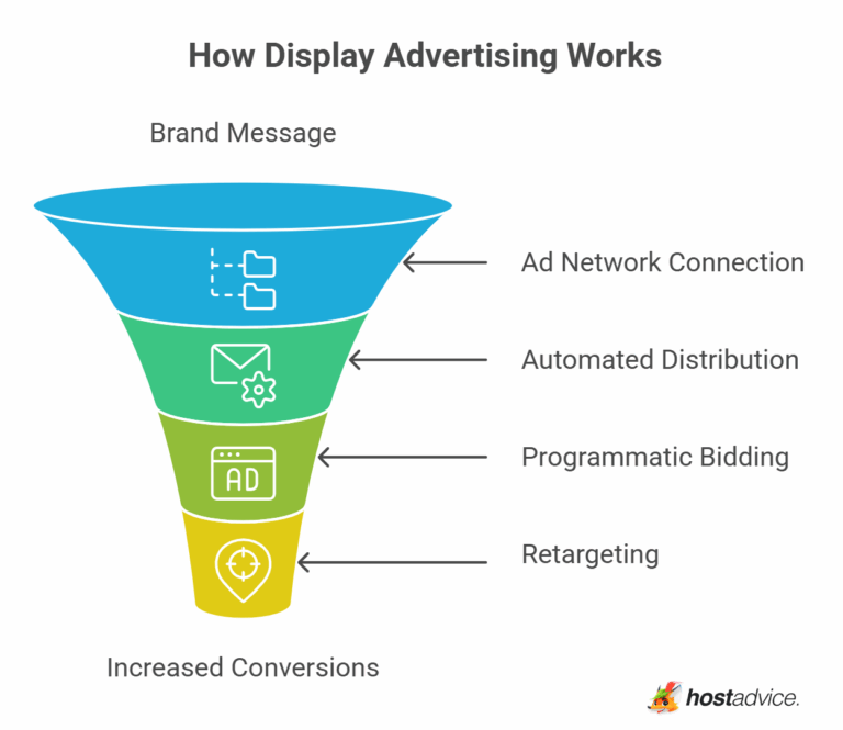 What Is Display Advertising? Beginner’s Guide + Examples