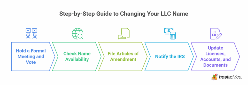 How to Change Your LLC Name: A Step-by-Step Guide