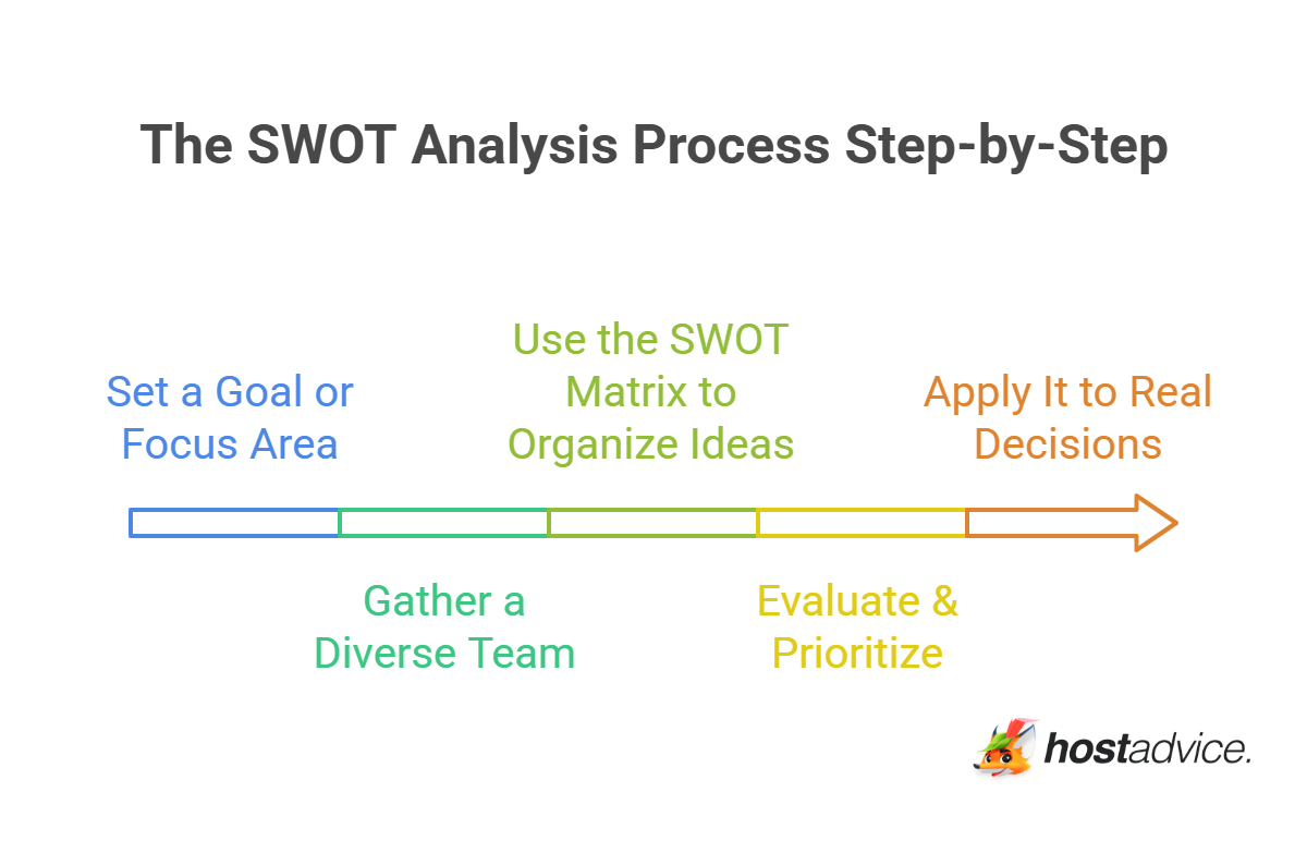 How to Do a SWOT Analysis: A Practical Step-by-Step Guide
